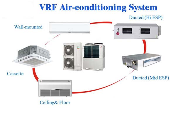 What is a VRF system? How does it work? Types of VRF