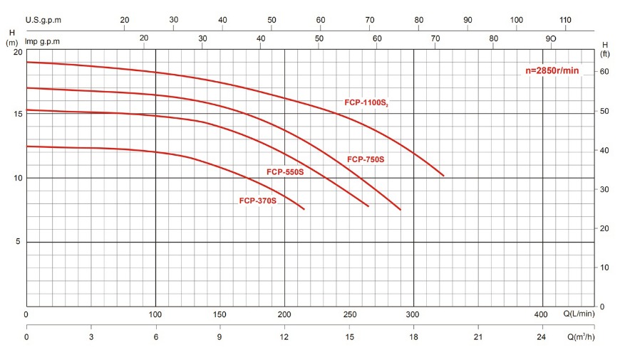 پمپ تصفیه استخر جیلانگ مدل FCP-1100S2 | بهترین قیمت+گارانتی
