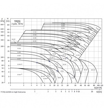 پمپ سيرکولاتور خطی گراندفوس مدل UPS36-80-180 | بهترین قیمت